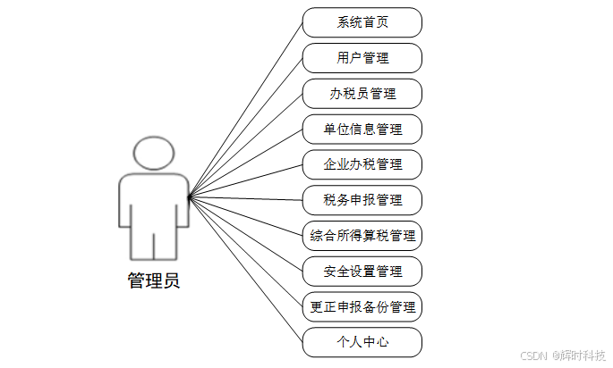 计算机毕业设计springboot基于mvc模式的javaweb个人税务管理系统 基于spring Boot的个人税务管理平台设计与实现 个人税务管理系统开发：spring Boot框架下的