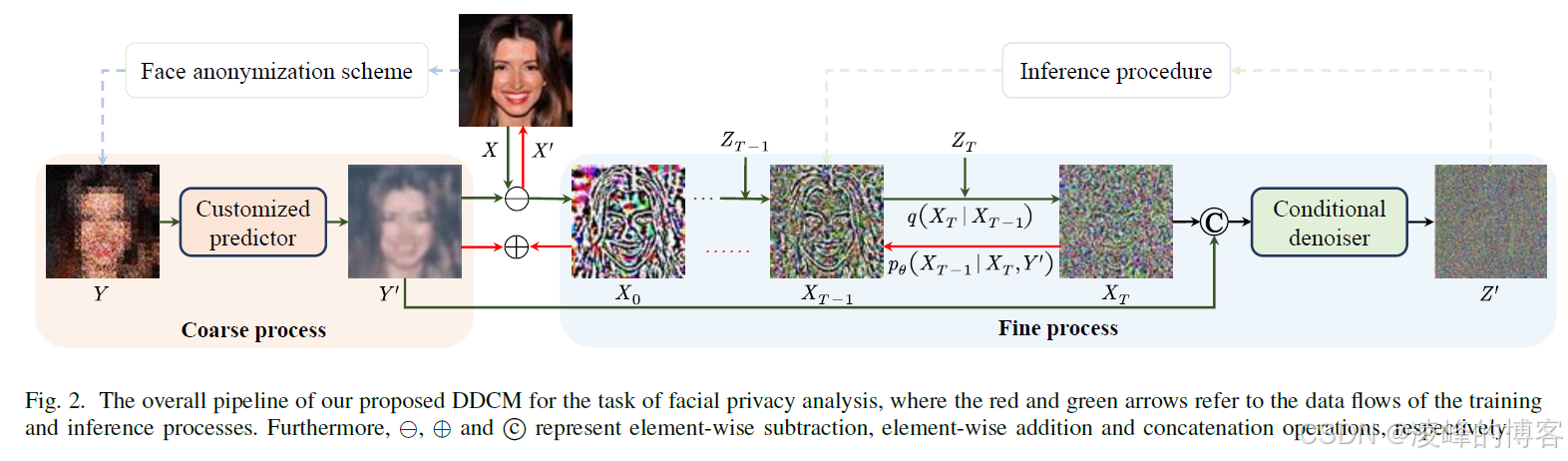 DDCM：基于去噪扩散模型的匿名人脸破解技术_ddcm: cracking anonymized facial images using ...