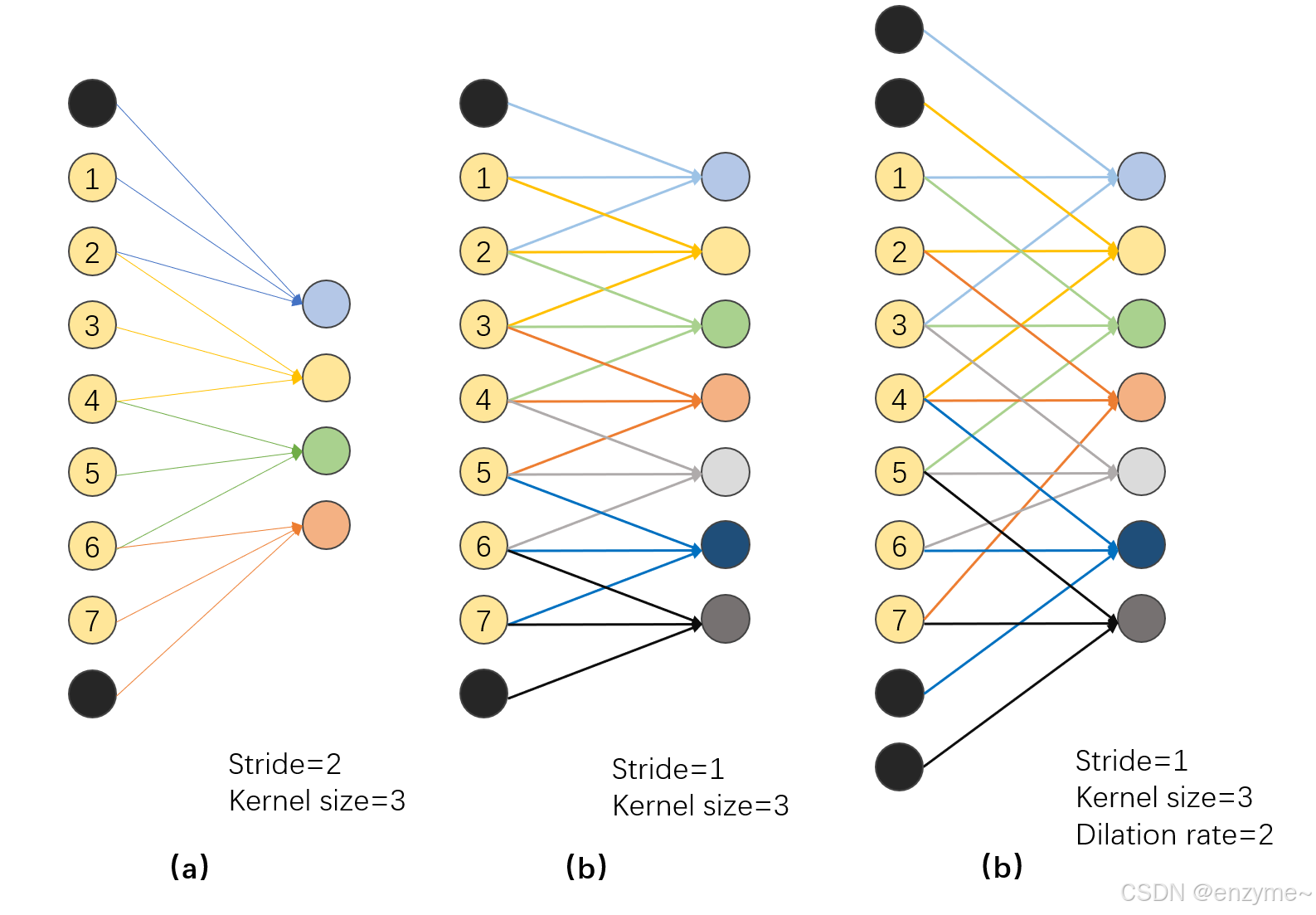 Dilated Convolution（膨胀卷积、空洞卷积、扩张卷积、）学习笔记-CSDN博客