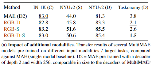 【论文笔记】MultiMAE: Multi-modal Multi-task Masked Autoencoders-CSDN博客