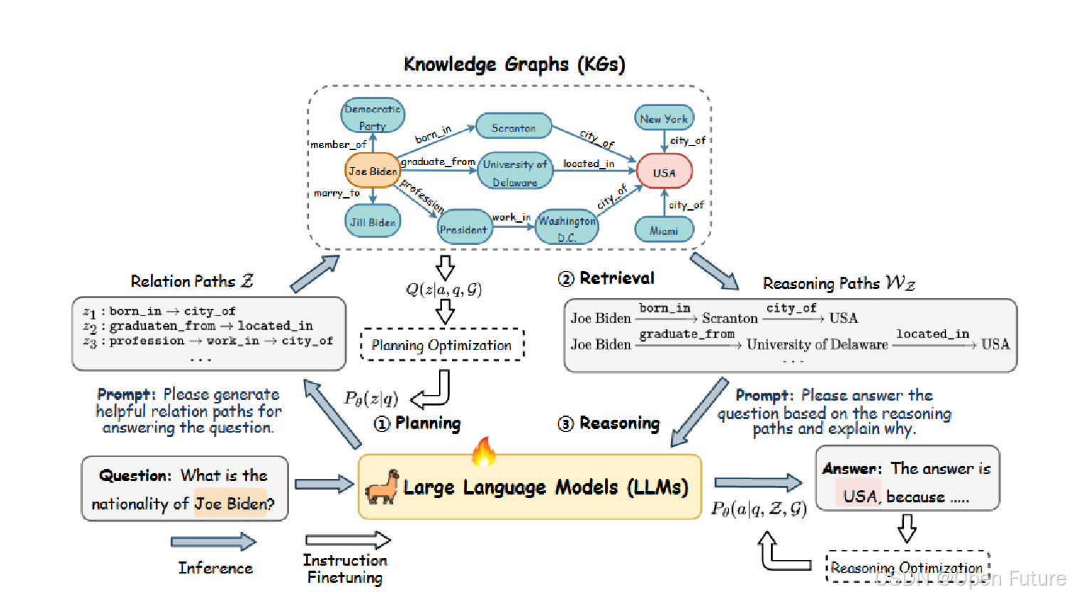 LLM&Graph: REASONING ON GRAPHS-FAITHFUL AND INTERPRETABLE LARGE LANGUAGE MODEL REASONING ...