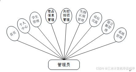 计算机毕业设计ssm即时高校信息发布系统 高校信息实时发布与管理系统 校园即时信息发布平台-CSDN博客