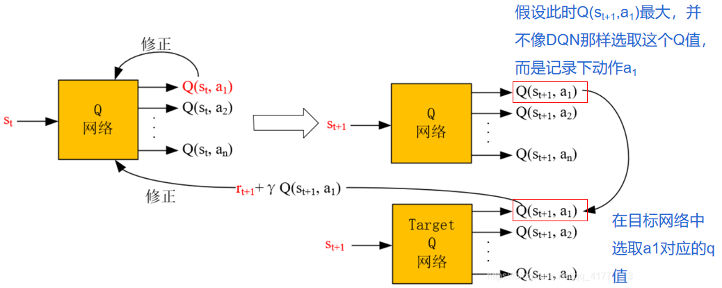 强化学习DDQN与DQN深度解析_dqn和ddqn-CSDN博客