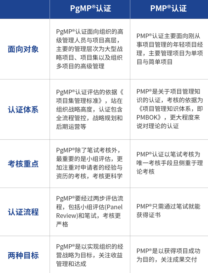 项目管理PgMP®是什么？和PMP的区别你知道吗？-CSDN博客