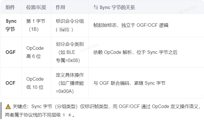 低功耗蓝牙BLE之DTM(DIRECT TEST MODE)_ble dtm-CSDN博客