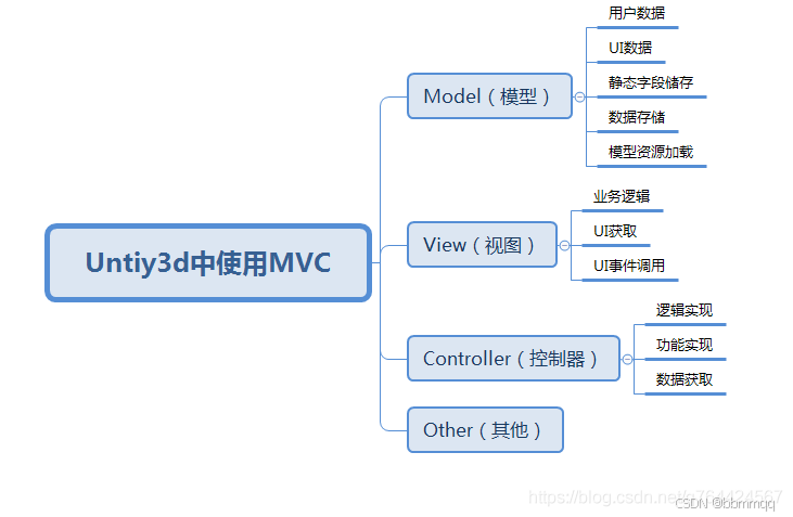 unity mvc框架工作原理-CSDN博客