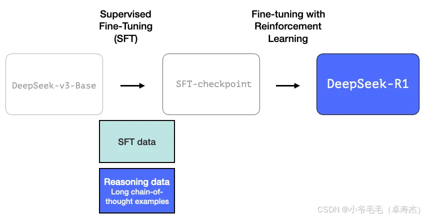 DeepSeek-R1/Zero、RL GRPO以及蒸馏过程详解_grpo 蒸馏-CSDN博客