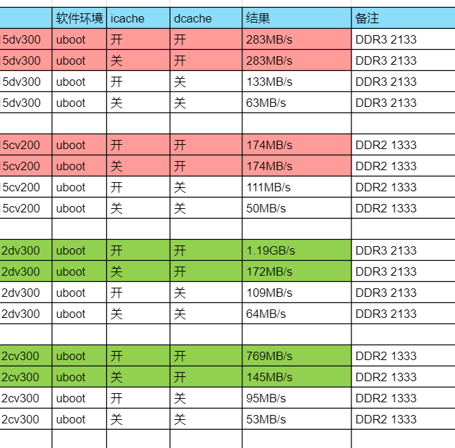 使用AXI DMA封装通用函数替代memcpy，减少cpu占用率，增加拷贝速度_dma代替memcpy-CSDN博客