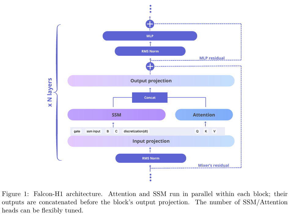 【AI论文】Falcon-H1：重新定义效率与性能的混合头语言模型家族-CSDN博客