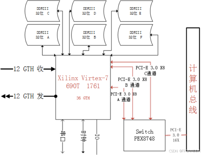 基于XC7V690T的12路光纤PCIe接口卡_xc7vx690t pcie-CSDN博客