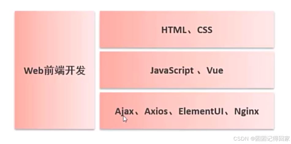 JavaWeb开发教程，实现javaweb企业开发全流程（涵盖Spring+MyBatis+SpringMVC+SpringBoot等）学习笔记-day01_java网站开发-CSDN博客