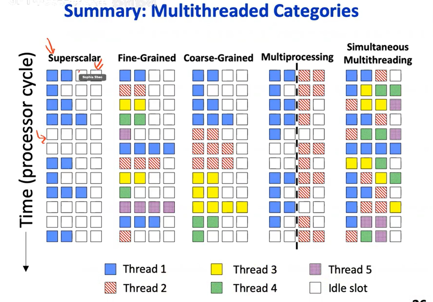 体系结构学习——（4）SMT_smt体系结构-CSDN博客