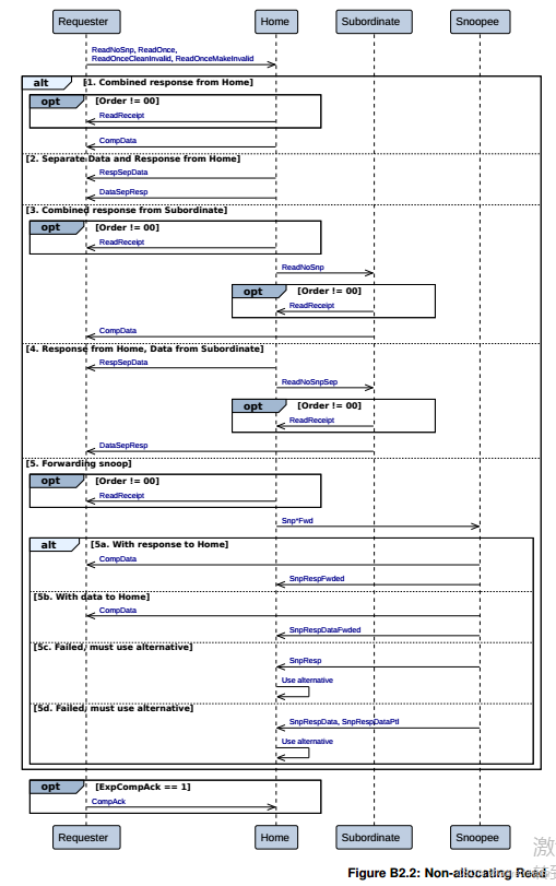 CHI Transaction 传输类型 理解 总结_chi writenosnpptl-CSDN博客