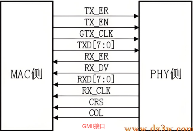 车载以太网MAC接口深度解析对比：MII、SMII、GMII、RGMII、SGMII、QSGMII、XGMII、XAUI、XLAUI ...