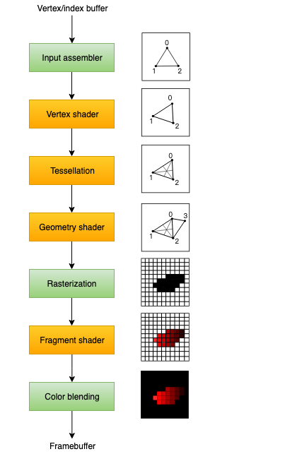 Drawing a triangle -- Graphics pipeline basics -- Introduction-CSDN博客