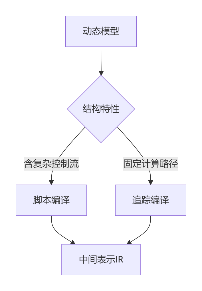 TorchScript：解锁PyTorch模型的工业级部署潜能 _torchscript脚本是干嘛的-CSDN博客