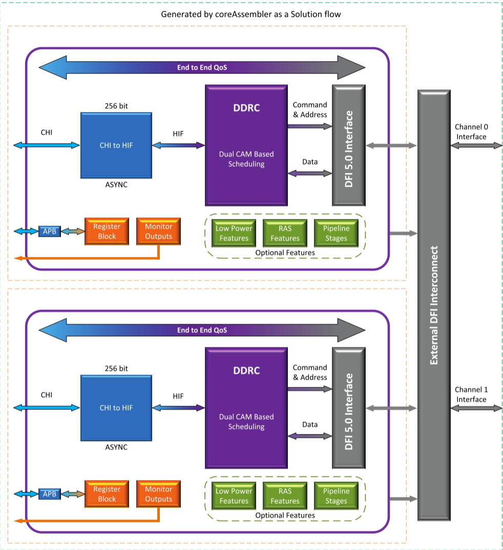 DDR Controller Overview_ddr5 control-CSDN博客