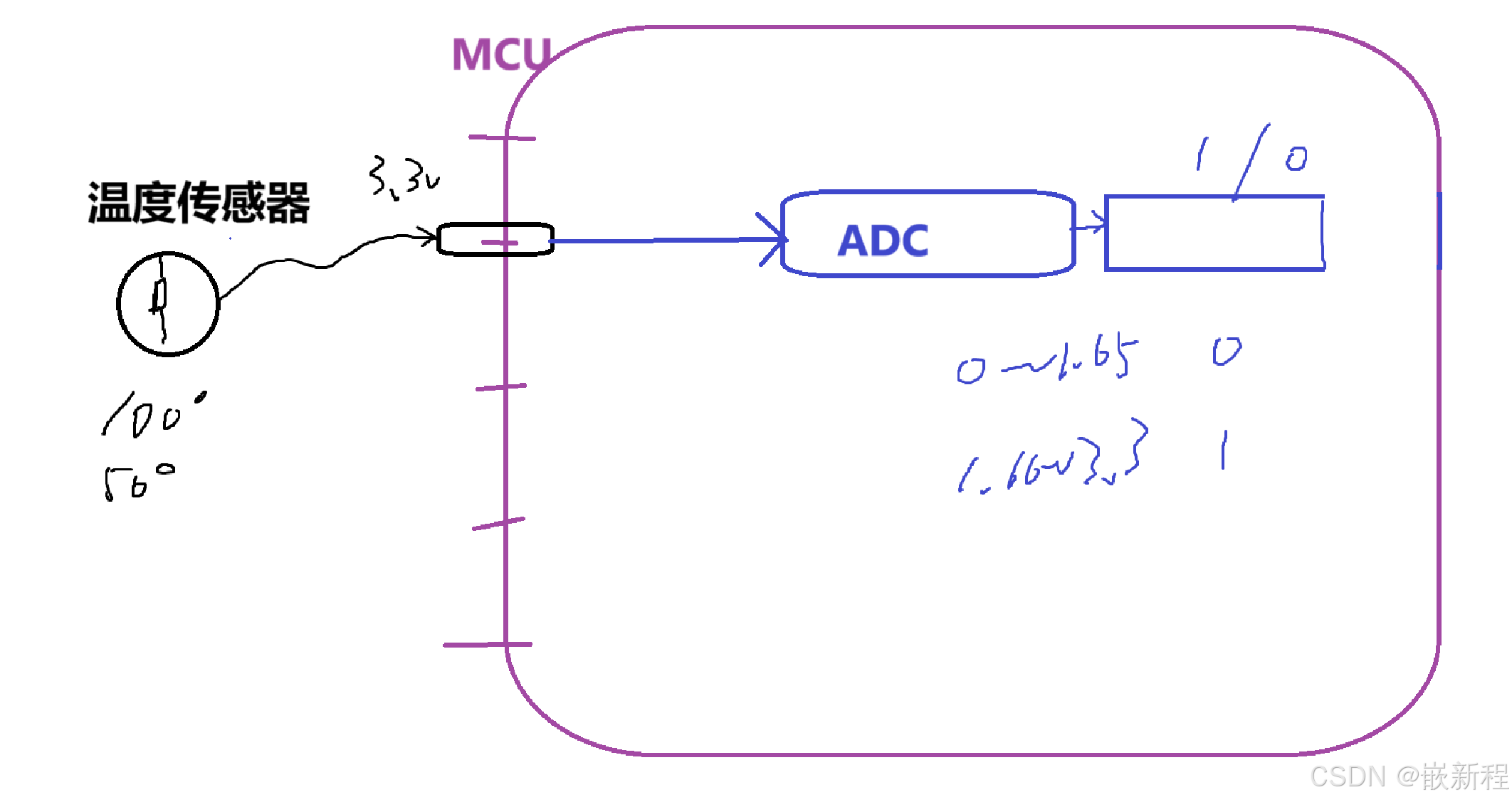 day09（单片机）ADC+LCD+DMA_adc模数转换器输出加到lcd显示-CSDN博客