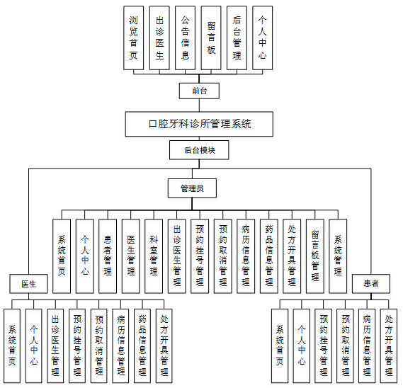 计算机毕业设计springboot口腔牙科诊所管理系统 基于springboot的口腔诊所信息化管理系统设计与实现 Springboot框架下的牙科诊所综合管理平台开发 Csdn博客