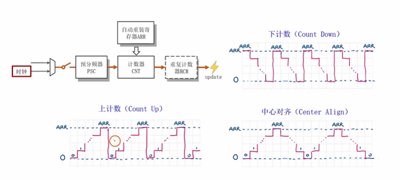 定时器----STM32最小系统板_stm32定时1us-CSDN博客