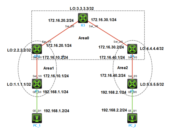 H3C多区域OSPF配置实践(详细）_h3c配置ospf-CSDN博客