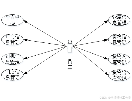 【附源码】仓库管理系统(源码+数据库+毕业论文齐全)java开发ssm框架，可做毕业设计-CSDN博客