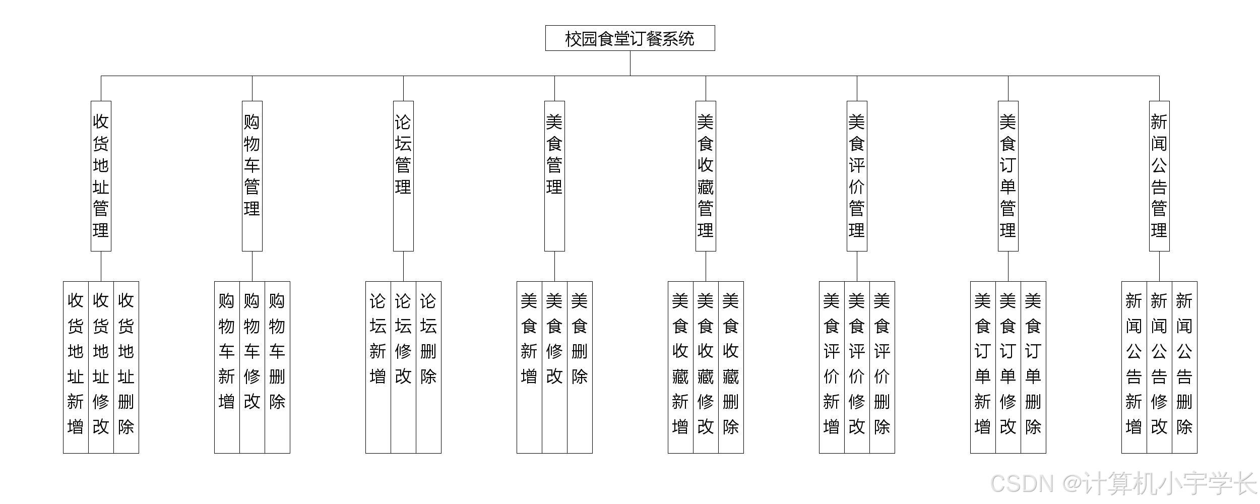 【毕业设计】基于springboot Vue的校园食堂订餐系统基于springbootvue的校园食堂点餐系统的设计与实现 Csdn博客