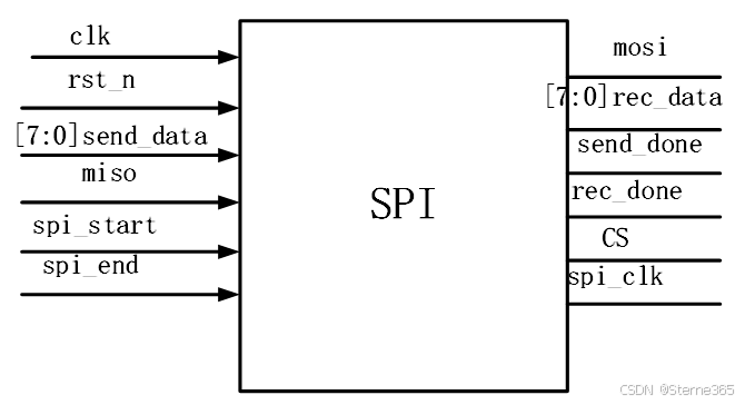 Fpga实现spi协议驱动模块fpga Spi Csdn博客