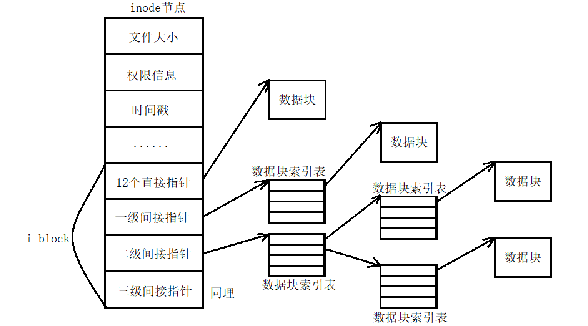 ext系列文件系统_ext文件系统-CSDN博客