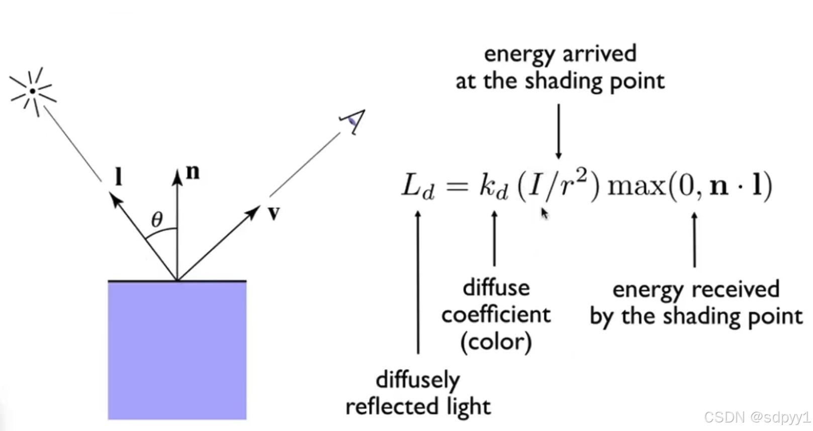 GAMES101-现代计算机图形学入门（Shading）_图形学games101-CSDN博客