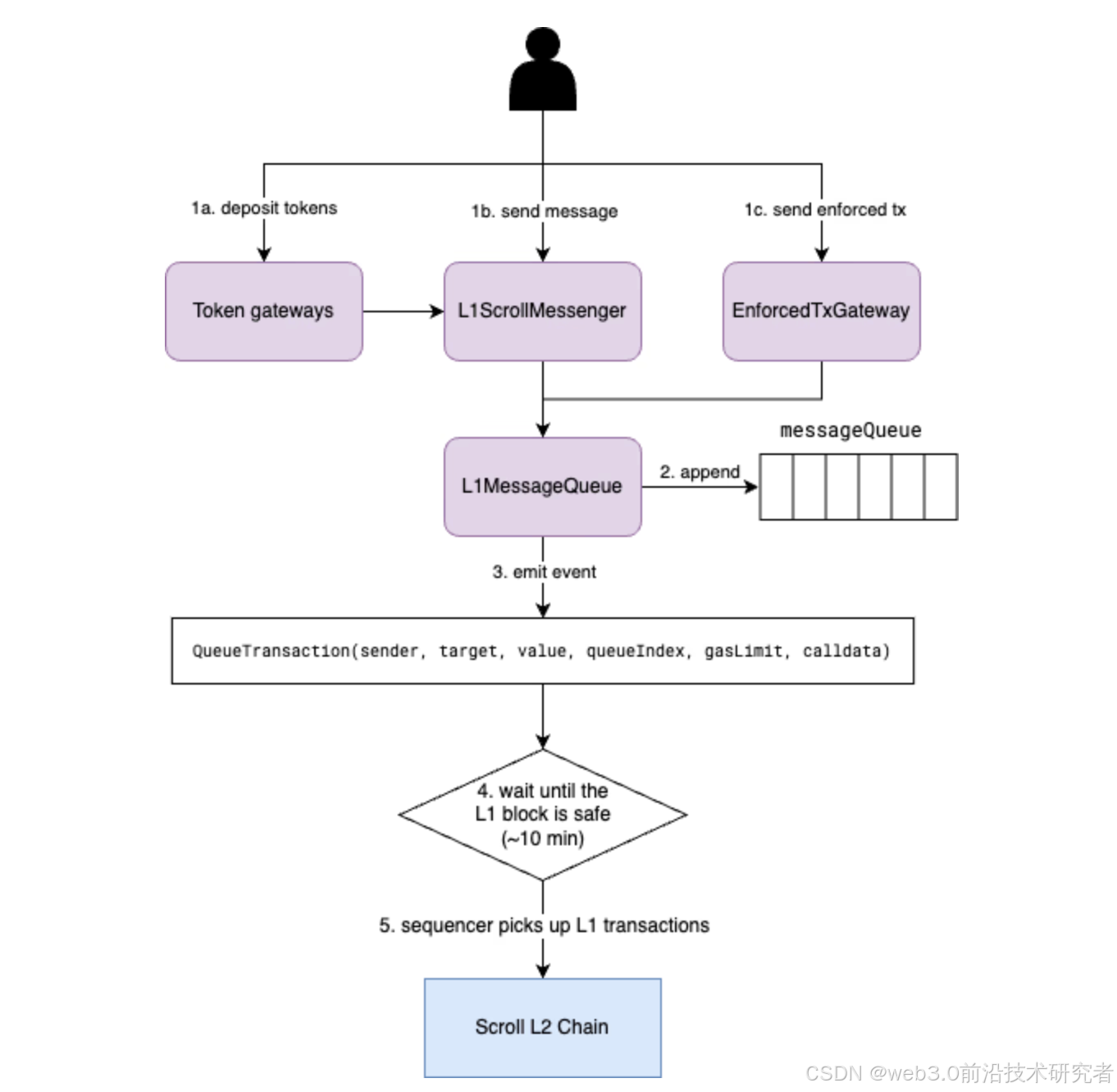 Scroll 技术学习_以太坊 scroll-CSDN博客