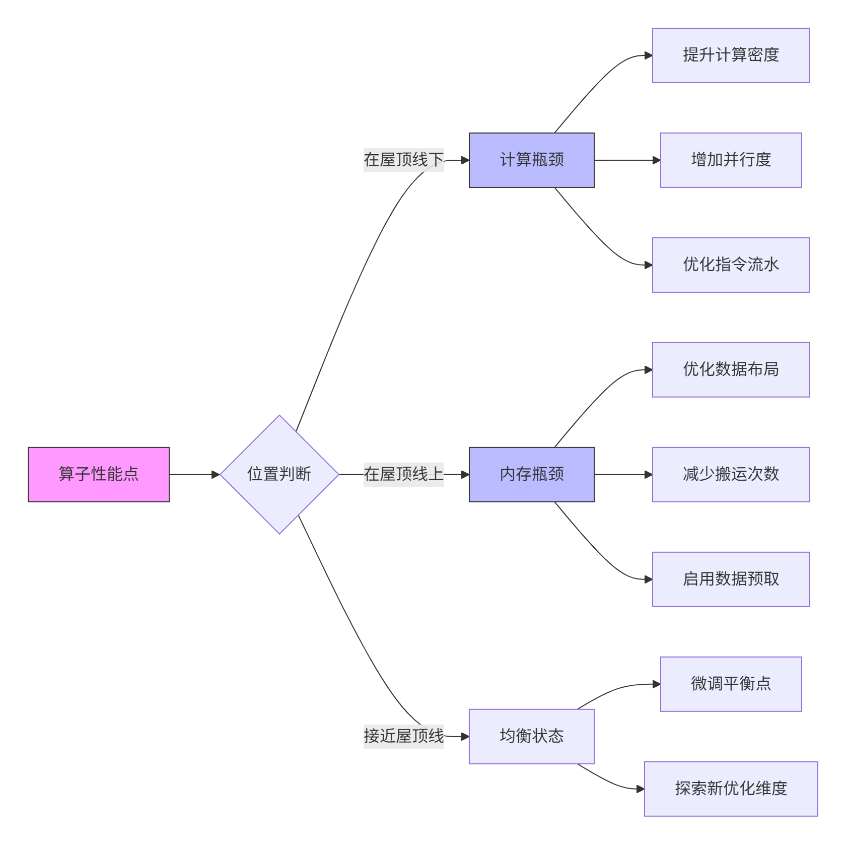 Ascend C性能分析工具深度解析与算子瓶颈定位实战-CSDN博客