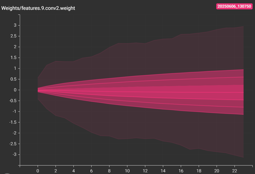 Tensorboard图表Histogram和Distribution_tensorboard distribution-CSDN博客
