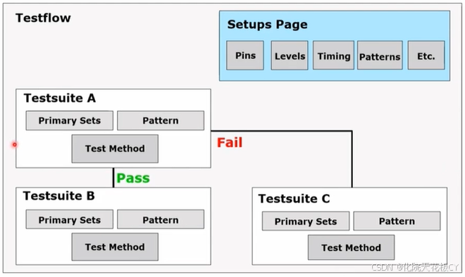 V93K Testflow_hbin和sbin在电子厂-CSDN博客