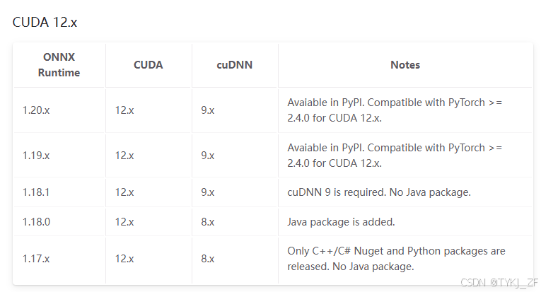 FAIL : Failed to load library libonnxruntime_providers_cuda.so with error: libcublasLt.so.12 ...