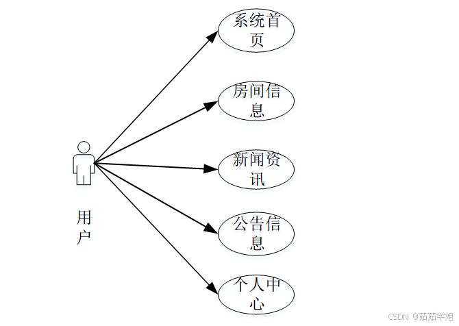 计算机毕业设计springboot基于的养老院管理系统 基于spring Boot的智慧养老院综合管理系统 Spring Boot驱动的养老院 