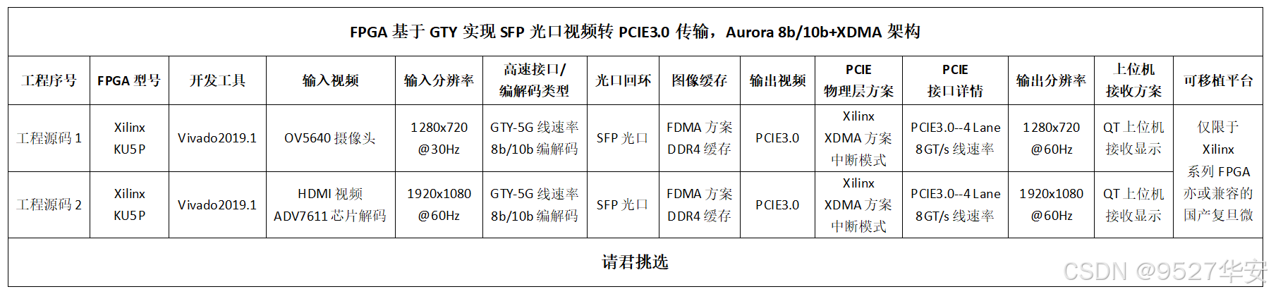 FPGA基于GTY实现SFP光口视频转PCIE3.0传输，Aurora 8b/10b+XDMA架构，提供2套工程源码和技术支持_fpga sfp-CSDN博客