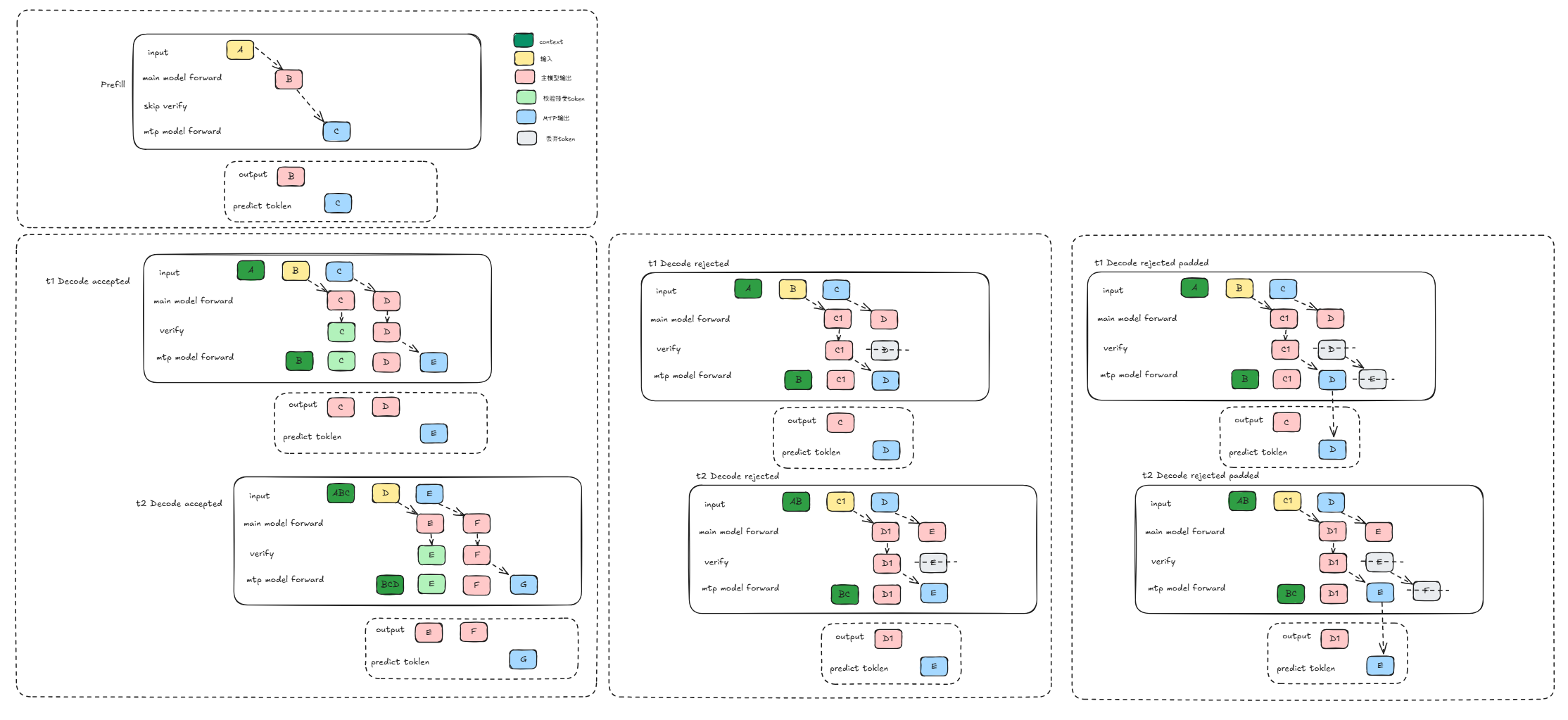 【vllm-ascend】 MTP原理及工程适配_vllm mtp-CSDN博客