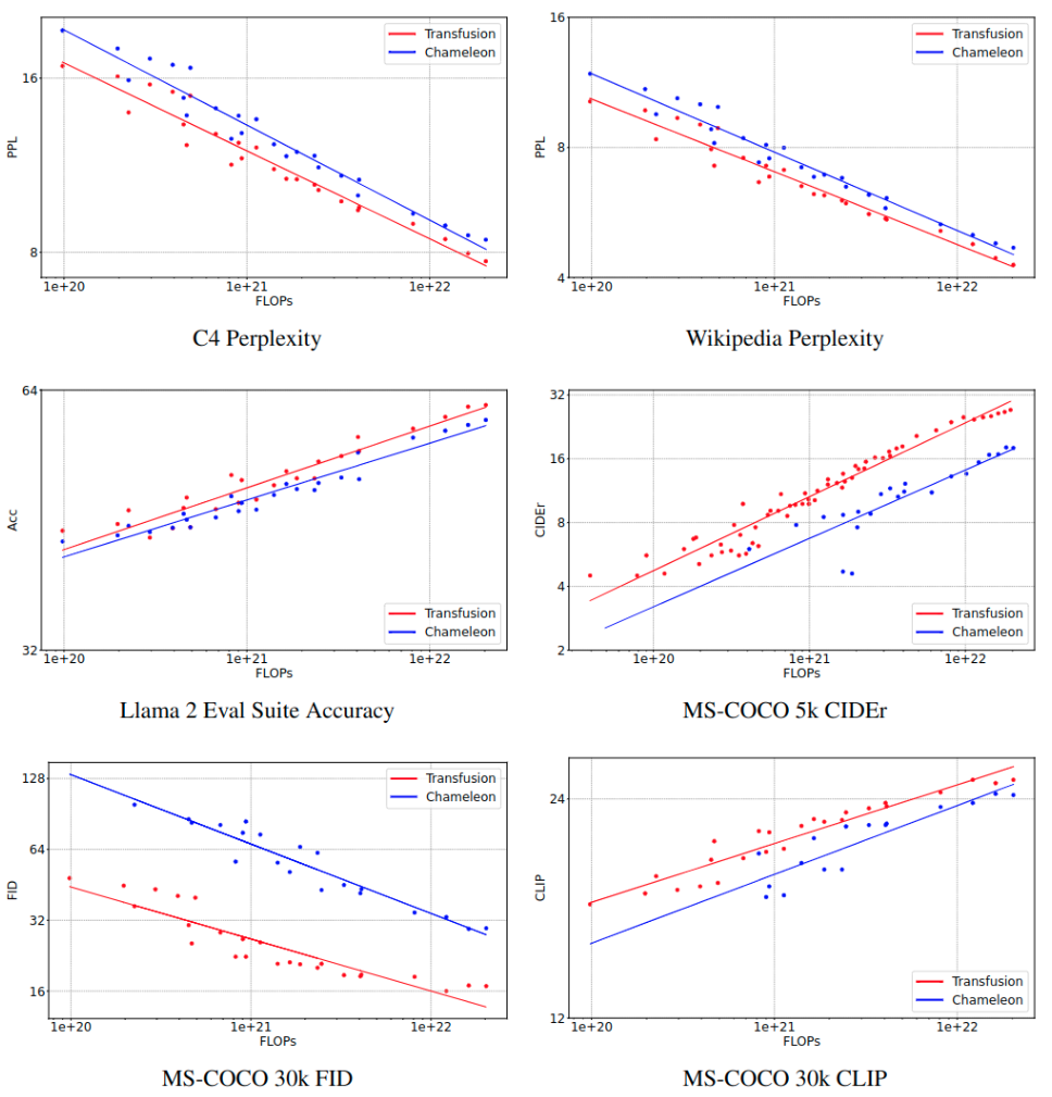 论文阅读笔记——Transfusion: Predict the Next Token and Diffuse Images with One Multi-Modal Model-CSDN博客
