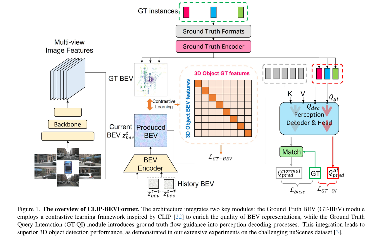 【CVPR2024】CLIP-BEVFormer: Enhancing Multi-View Image-Based BEV Detector with Ground Truth Flow ...