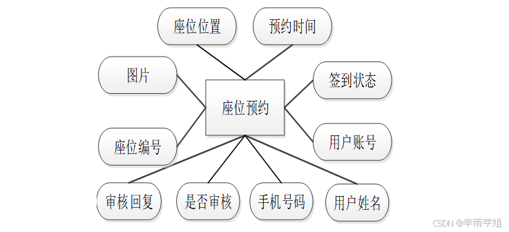 计算机毕业设计ssm基于J2EE的图书馆座位预约系统 基于SSM框架的图书馆座位预订平台设计与实现 SSM框架下图书馆座位预约系统的开发与应用-CSDN博客