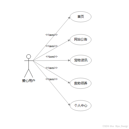 SSM流浪动物救助平台-毕业设计源码12443-CSDN博客