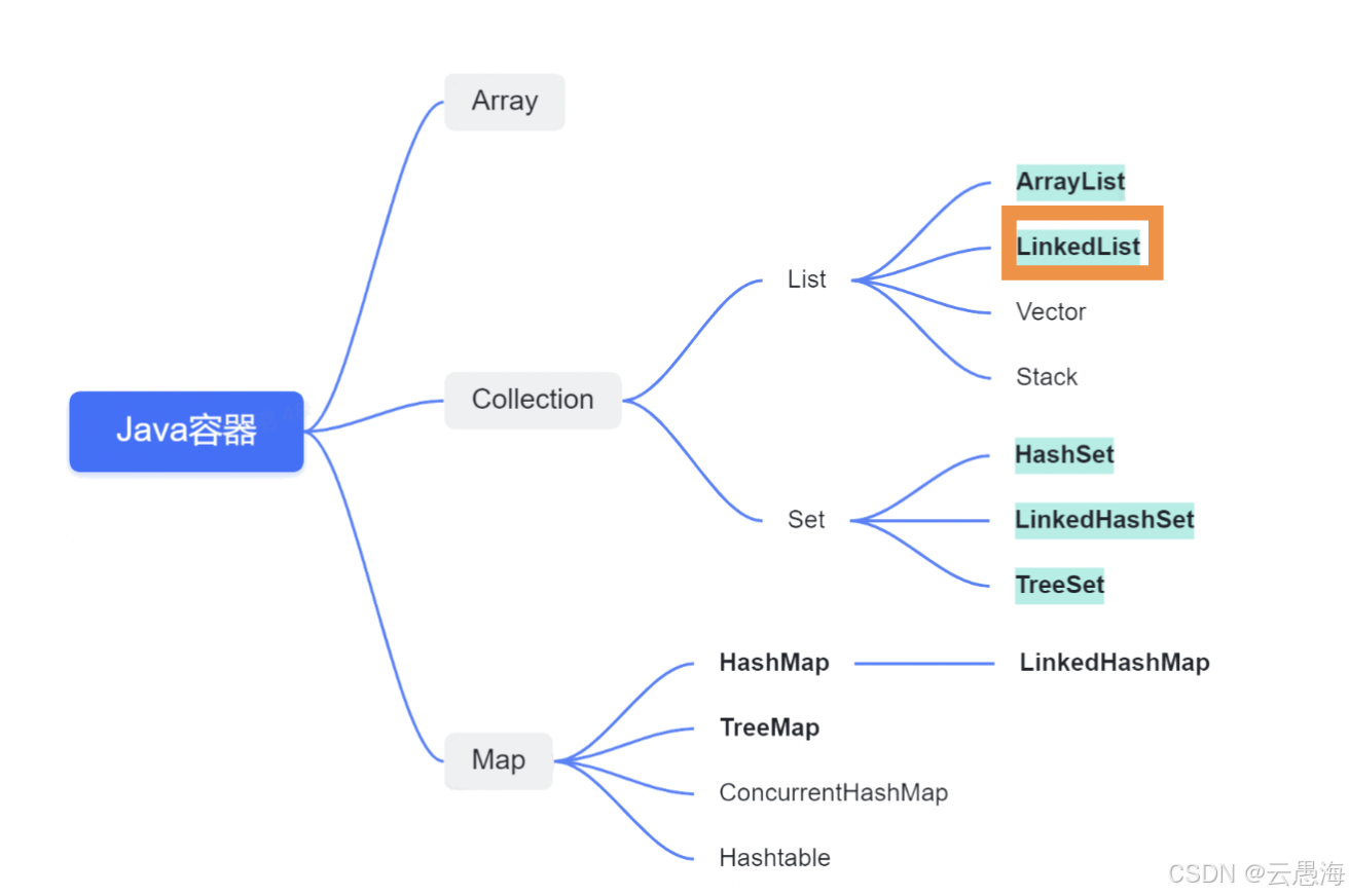 数据结构之链表(java)java 链表 Csdn博客