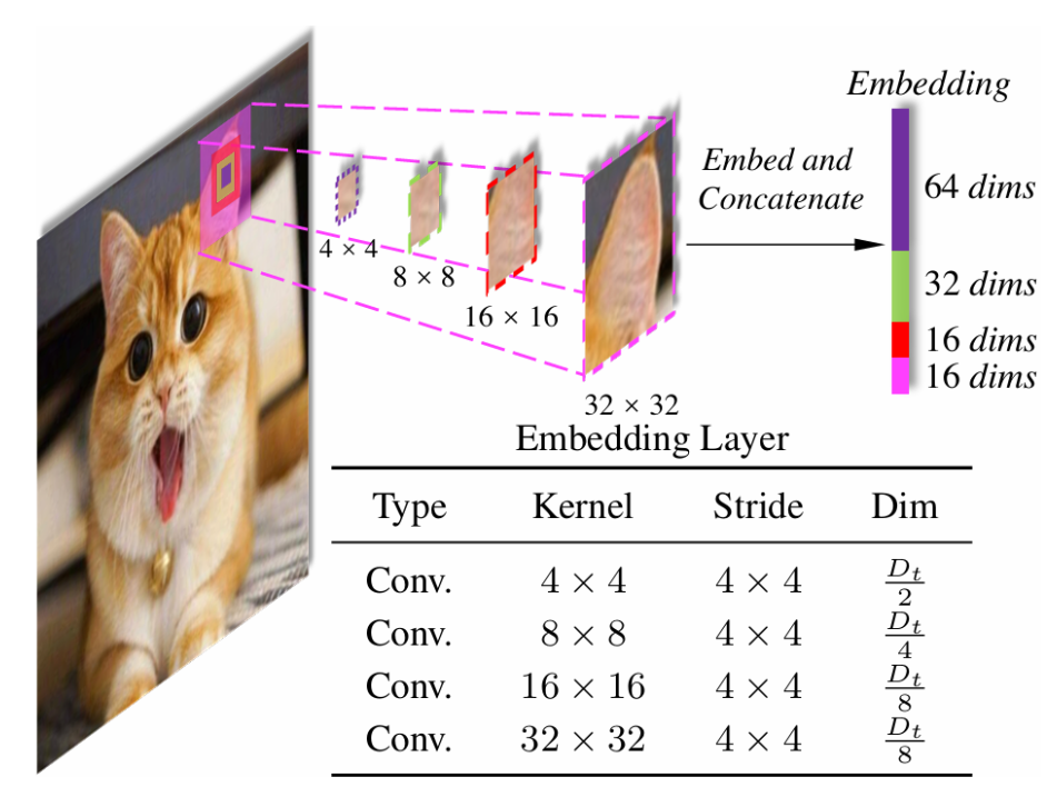 CrossFormer论文解读-CSDN博客