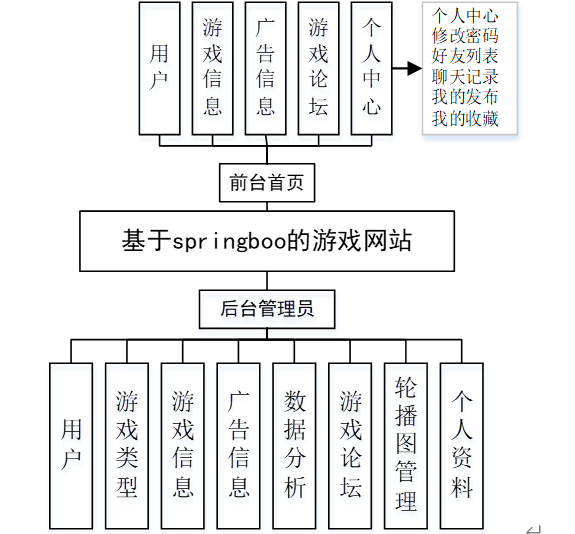 计算机毕业设计java基于的游戏网站的设计与实现 Java 游戏综合服务平台设计与实现 基于 Springboot 的互动游戏网站研发基于java Web的游戏官网的设计与实现的系统总体介绍