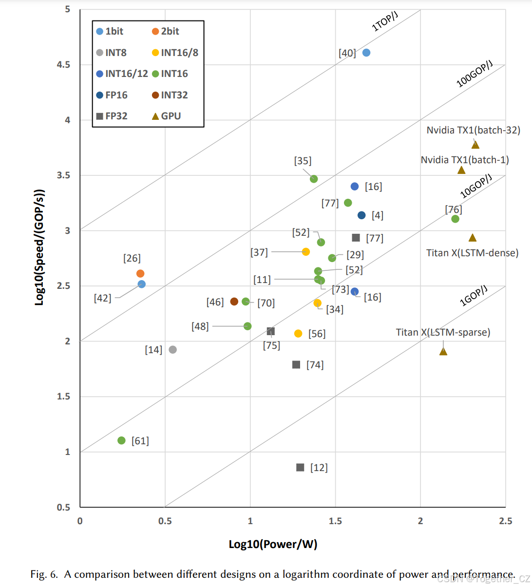 [DL] A Survey of FPGA-Based Neural Network Inference Accelerator——基于FPGA的神经网络推理加速器综述_fpga神经网络推理 ...