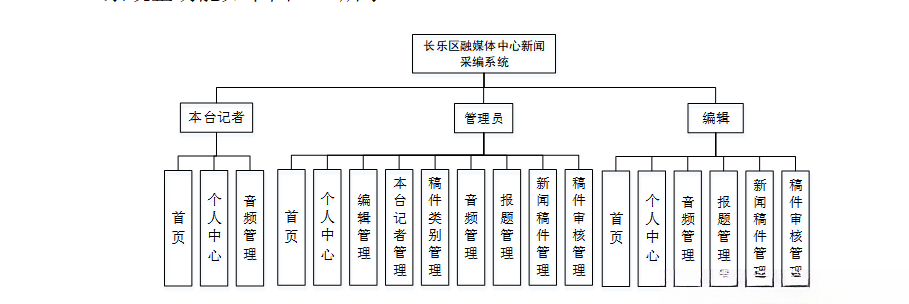 Springbootjavanodepythonphp长乐区融媒体中心新闻采编系统【2024年毕设】 Csdn博客