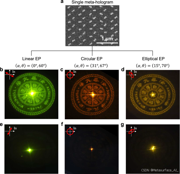 [超表面论文快讯-108] Nature Communications-超表面实现任意偏振态异常点球面分布-清华大学_sphere of arbitrarily polarized ...