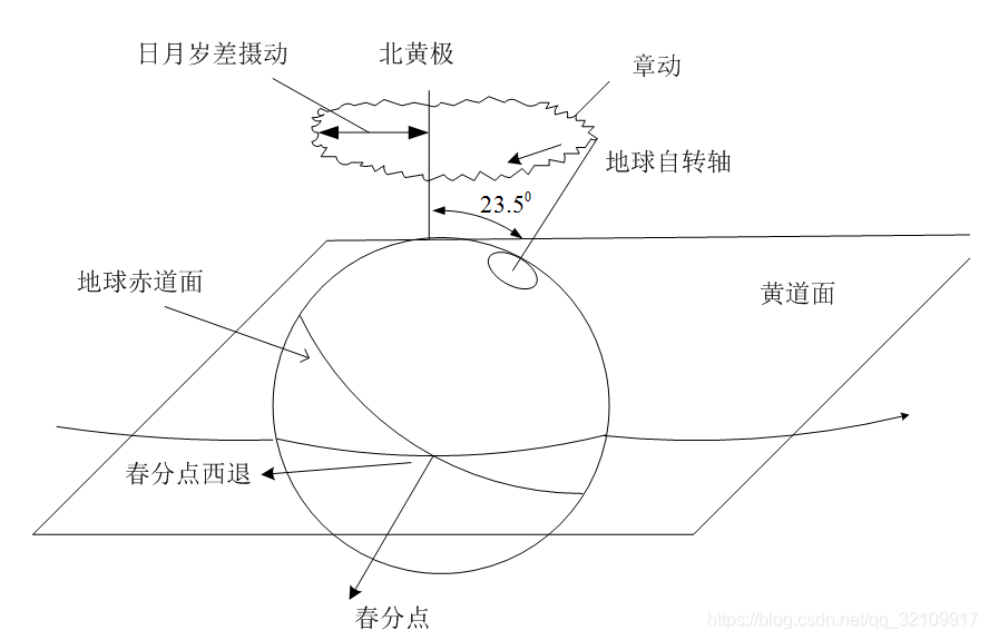 天球坐标系与J2000坐标系详解-CSDN博客