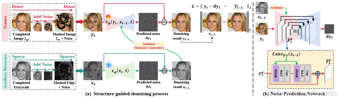Structure Matters: Tackling the Semantic Discrepancy in Diffusion Models for Image Inpainting-CSDN博客
